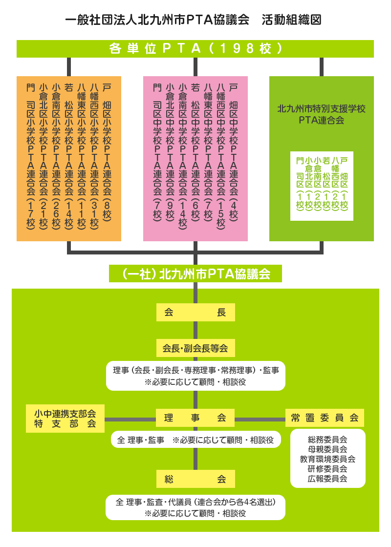 組織図 - 一般社団法人 北九州市PTA協議会